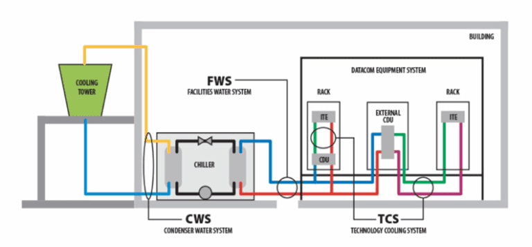 Data Centers, Part Two: Air Cooling and Liquid Cooling in Data Centers ...